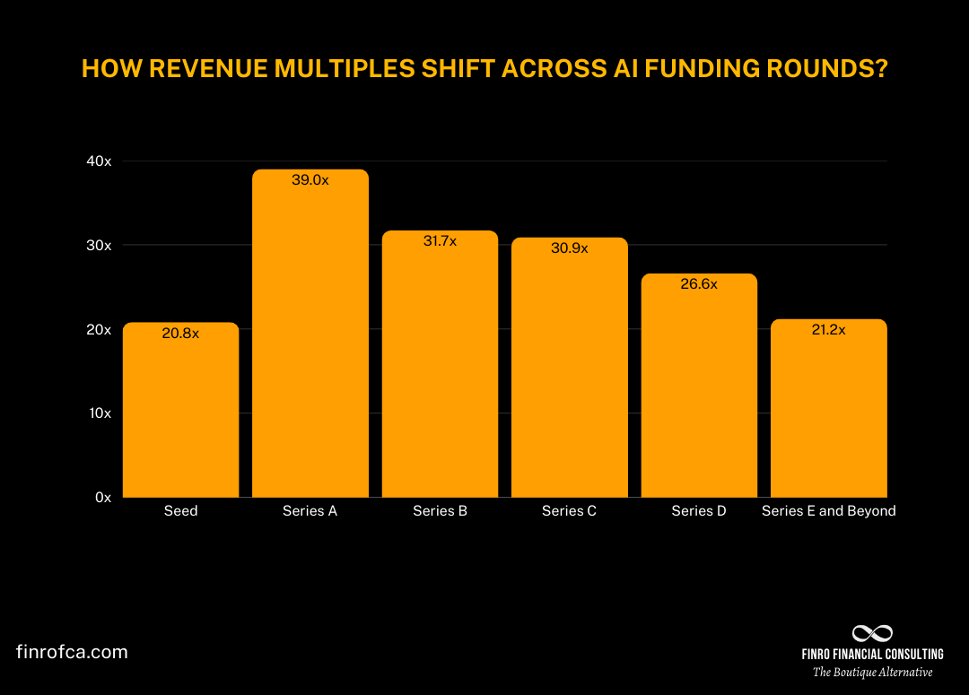 AI Startup Valuations in 2025: Benchmarks Across 400+ Companies | Finro ...