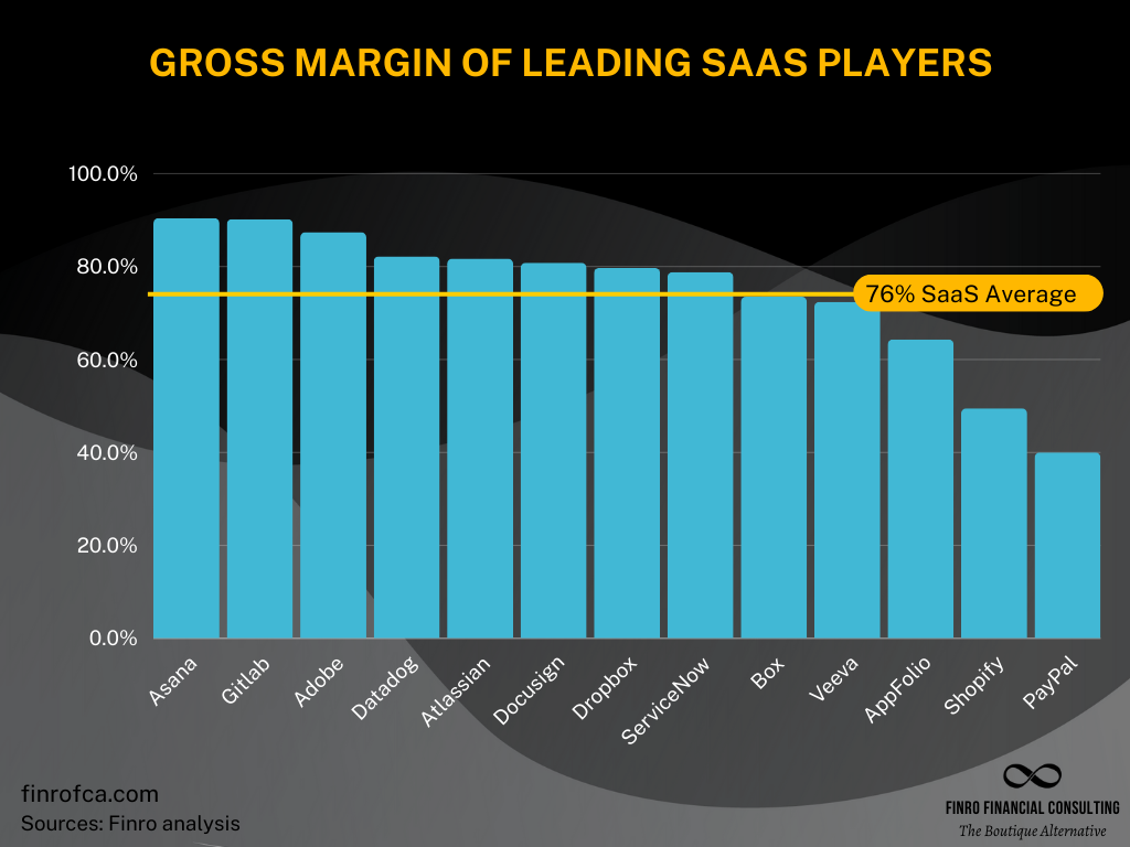 A Typical Gross Profit Margin for a SaaS Business | Finro
