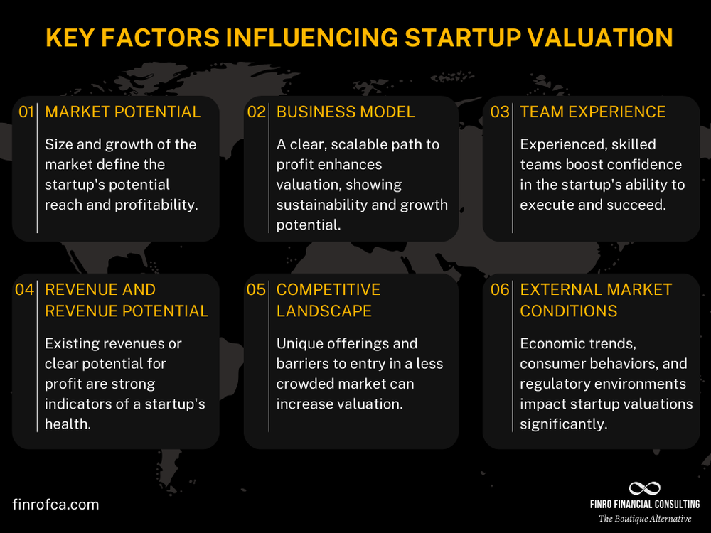 How Startup Valuation Is Calculated: A Beginner’s Guide | Finro Financial Consulting