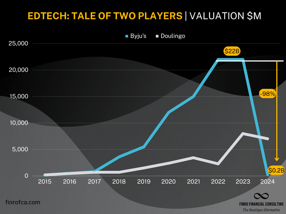 Edtech Startups: Valuation and Multiples 2024 | Finro Financial Consulting