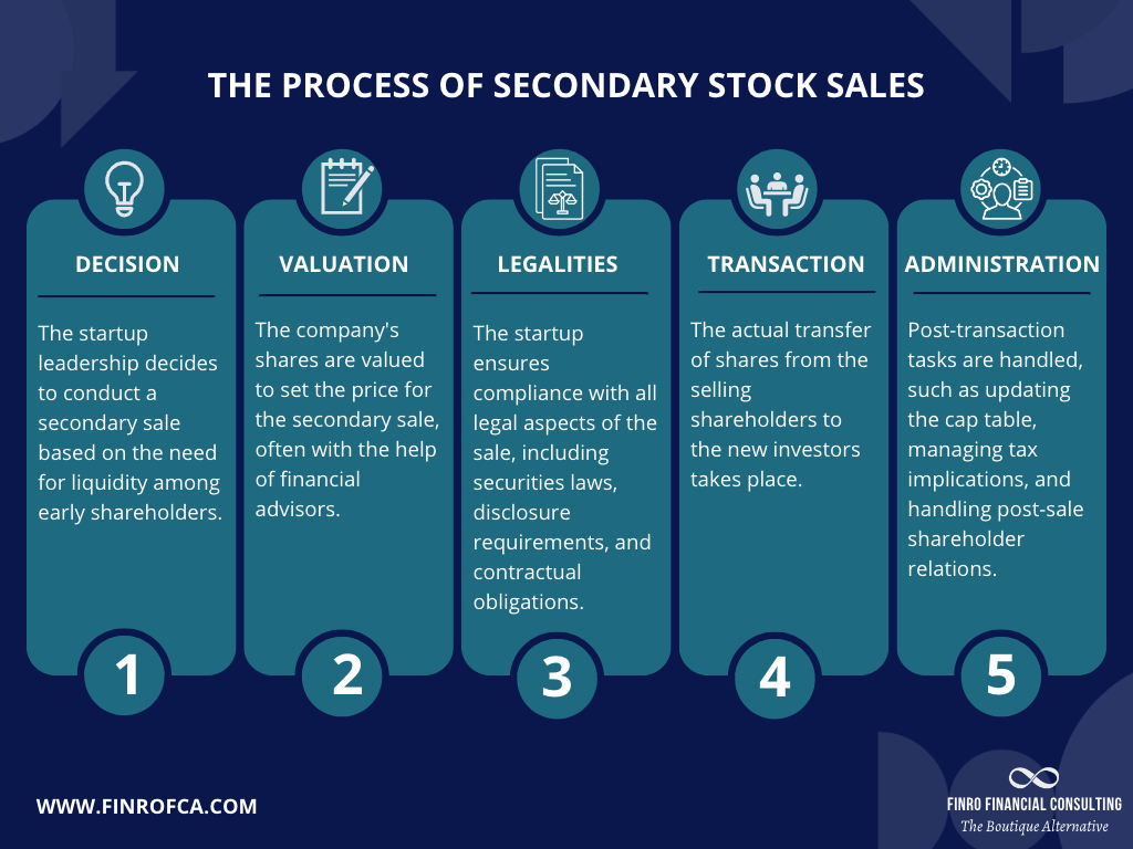 Navigating the Waters of Secondary Stock Sales in Startups | Finro ...