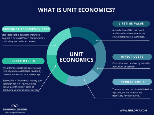 Unit Economics: Key Metrics for Startup Growth | Finro Financial Consulting