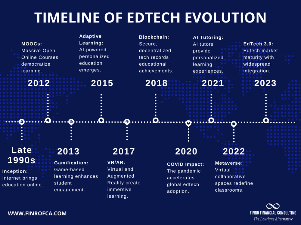 Edtech Startup Valuation: The Ultimate Guide | Finro Financial Consulting