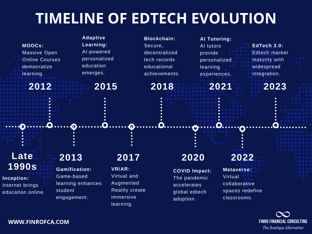 Edtech Startup Valuation: The Ultimate Guide | Finro Financial Consulting