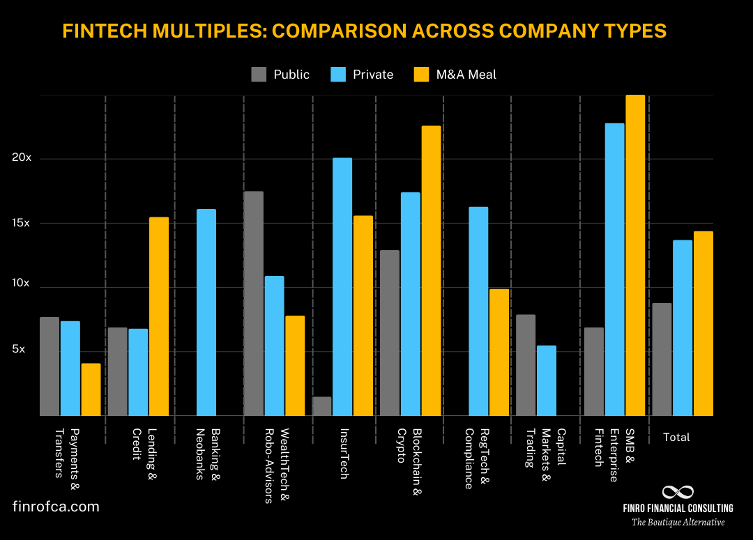 Fintech Valuation Multiples: 2025 Insights & Trends | Finro Financial ...
