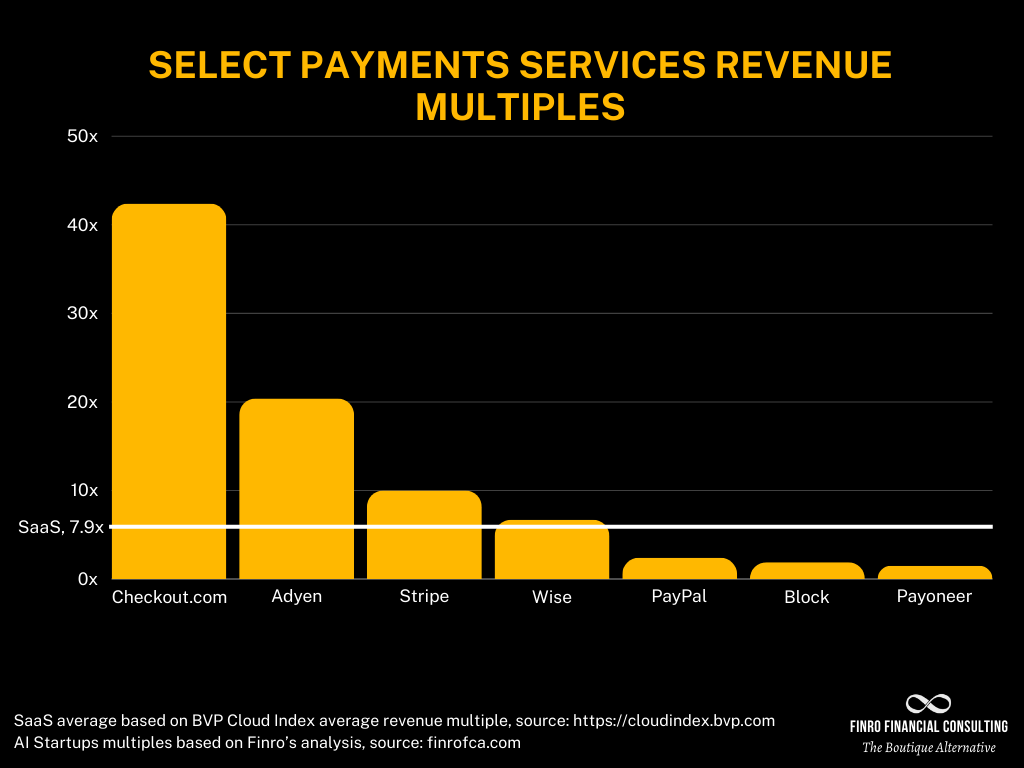 Payments Startups: Valuation and Multiples 2024 | Finro Financial ...