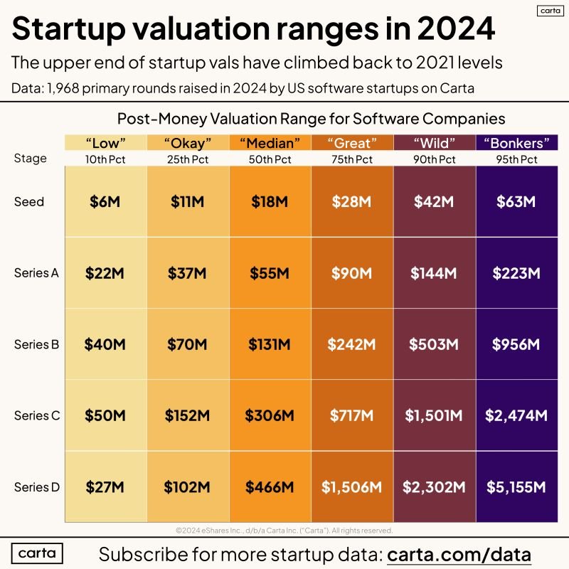 Startup Valuations: 2024 Trends, 2025 Takeaways | Finro Financial Consulting