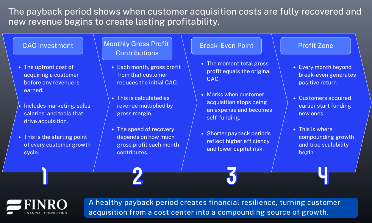 Payback Period for Startups: What It Is, How to Calculate It, and Why ...