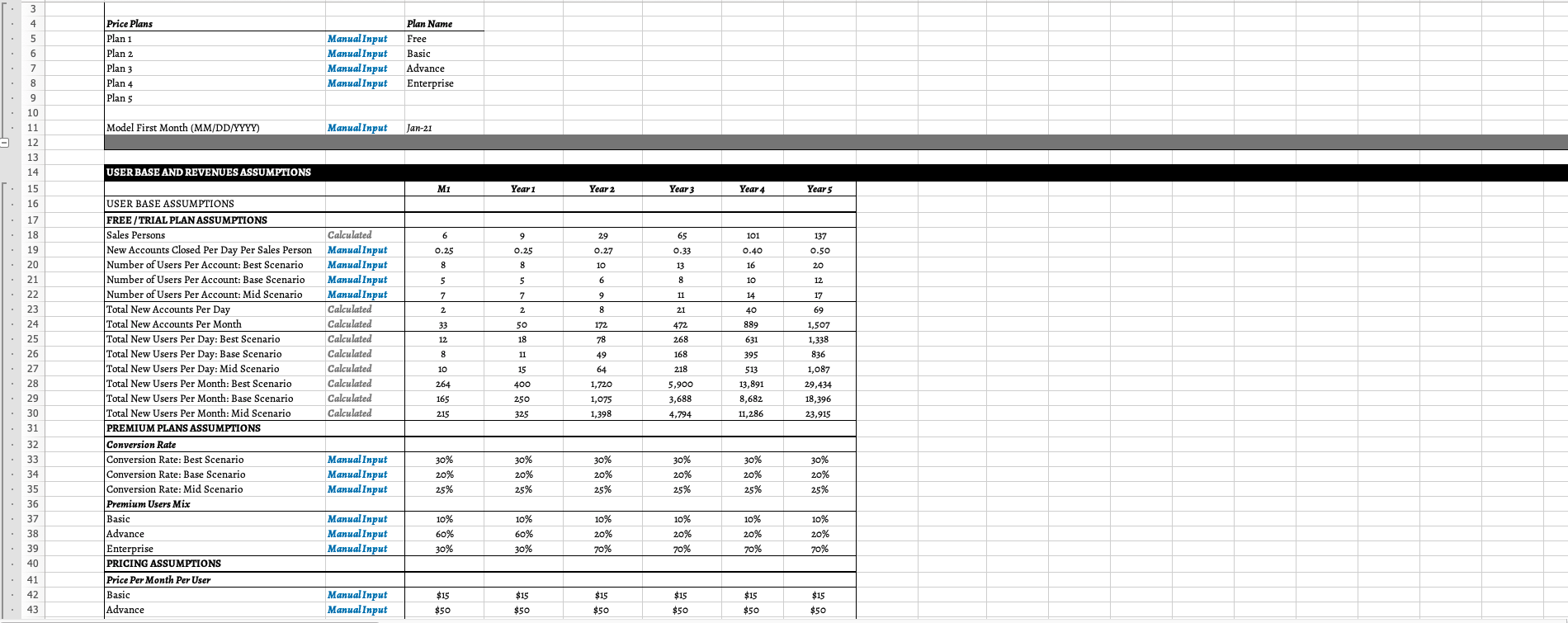 Startup Financial Modeling | Finro Financial Consulting