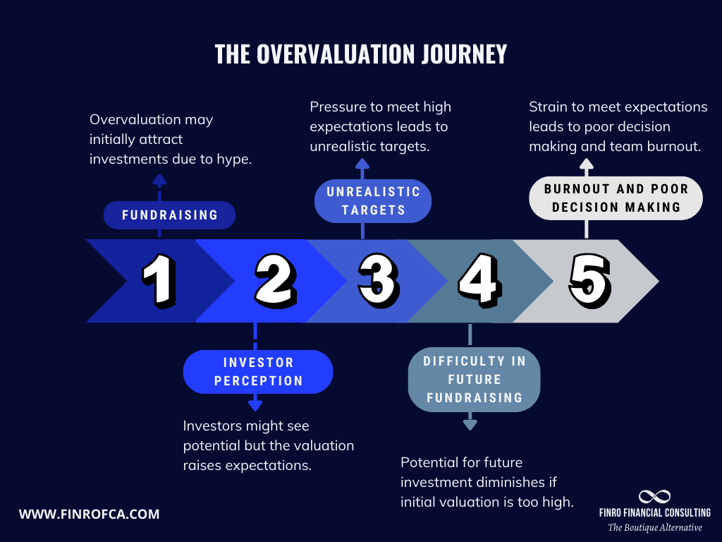 The High Cost of Overvaluation: How Startup Valuation Impacts ...
