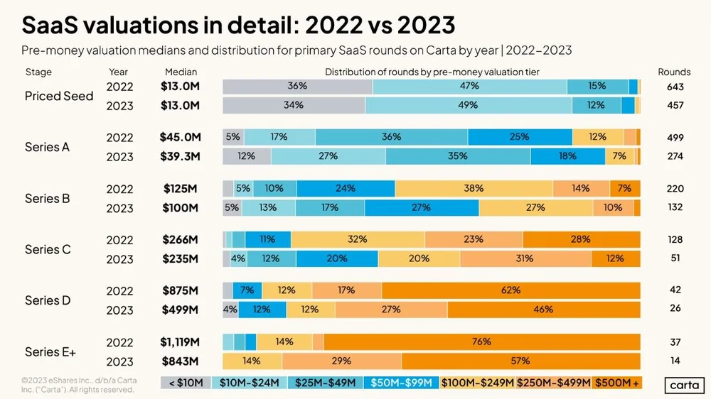 SaaS Startups Valuation in 2024 | Finro Financial Consulting