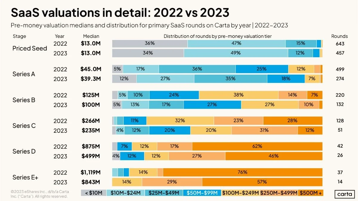 SaaS Startups Valuation in 2024 | Finro Financial Consulting
