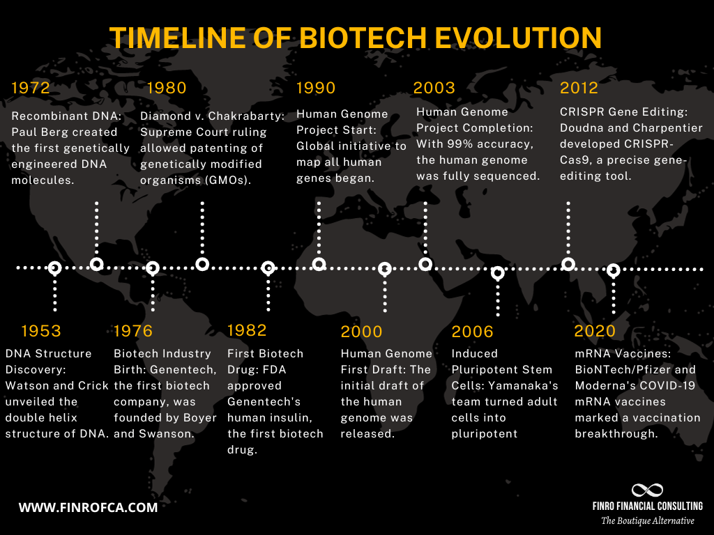 Biotech Startups Valuation: Challenges and Solutions | Finro Financial ...
