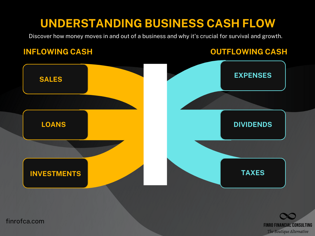 Cash Flow Modeling 101: Understanding the Basics | Finro Financial Consulting