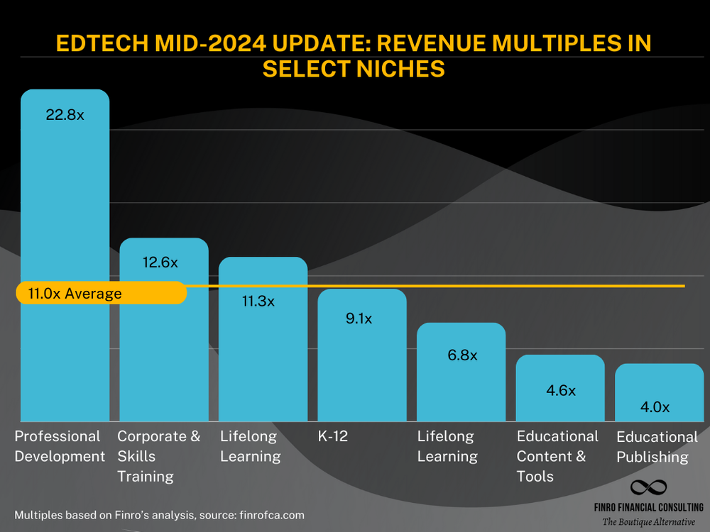 Edtech Startups Valuation Multiples: Mid-Year 2024 Update | Finro