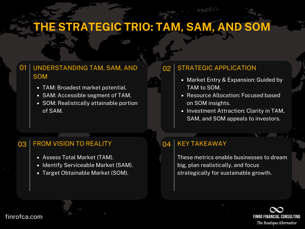 Breaking Down The TAM-SAM-SOM Model | Finro Financial Consulting
