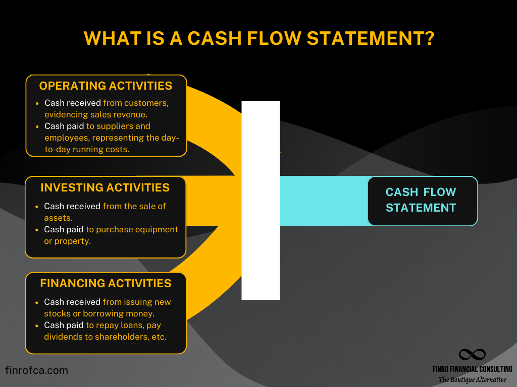 Cash Flow Modeling 101: Understanding the Basics | Finro Financial ...