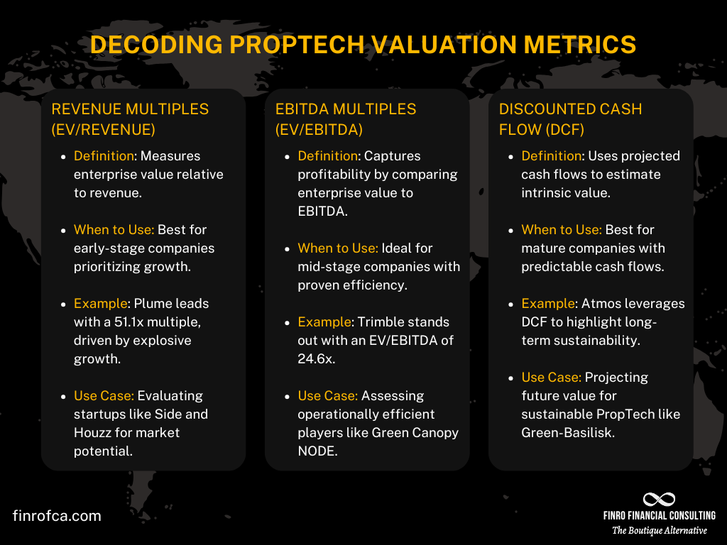 Proptech Valuation Multiples: 2025 Insights & Trends | Finro Financial ...