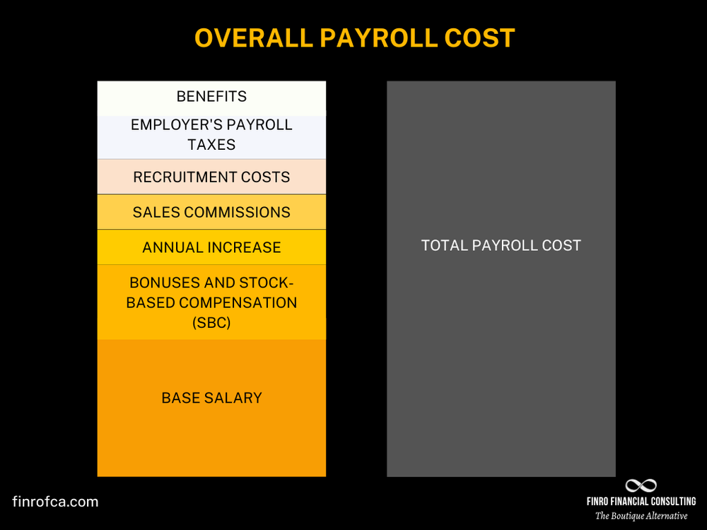 Startup Payroll Forecast: Step-by-Step Guide | Finro Financial Consulting