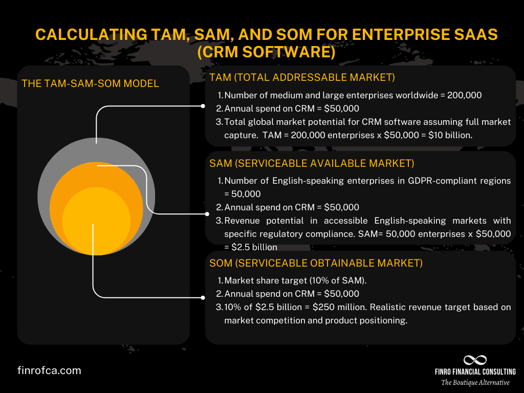 Breaking Down The TAM-SAM-SOM Model | Finro Financial Consulting