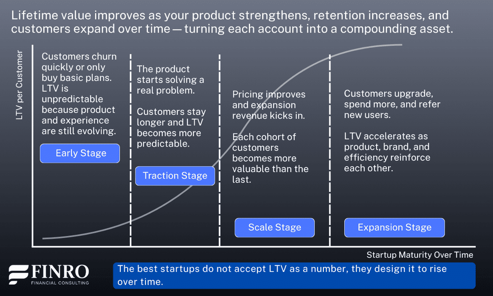 What Is LTV and How It Drives Startup Growth and Valuation? | Finro