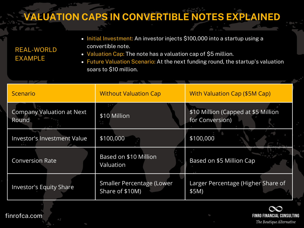 What are Valuation Caps in Convertible Notes? | Finro Financial Consulting