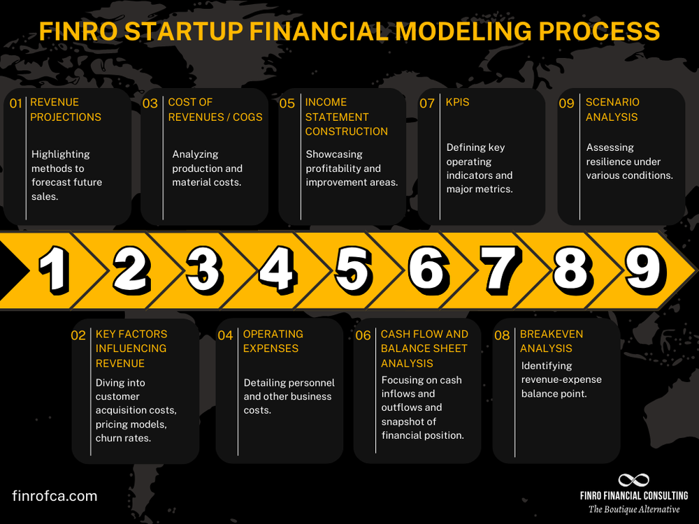 Financial Modeling: Not Just for Fundraising | Finro Financial Consulting