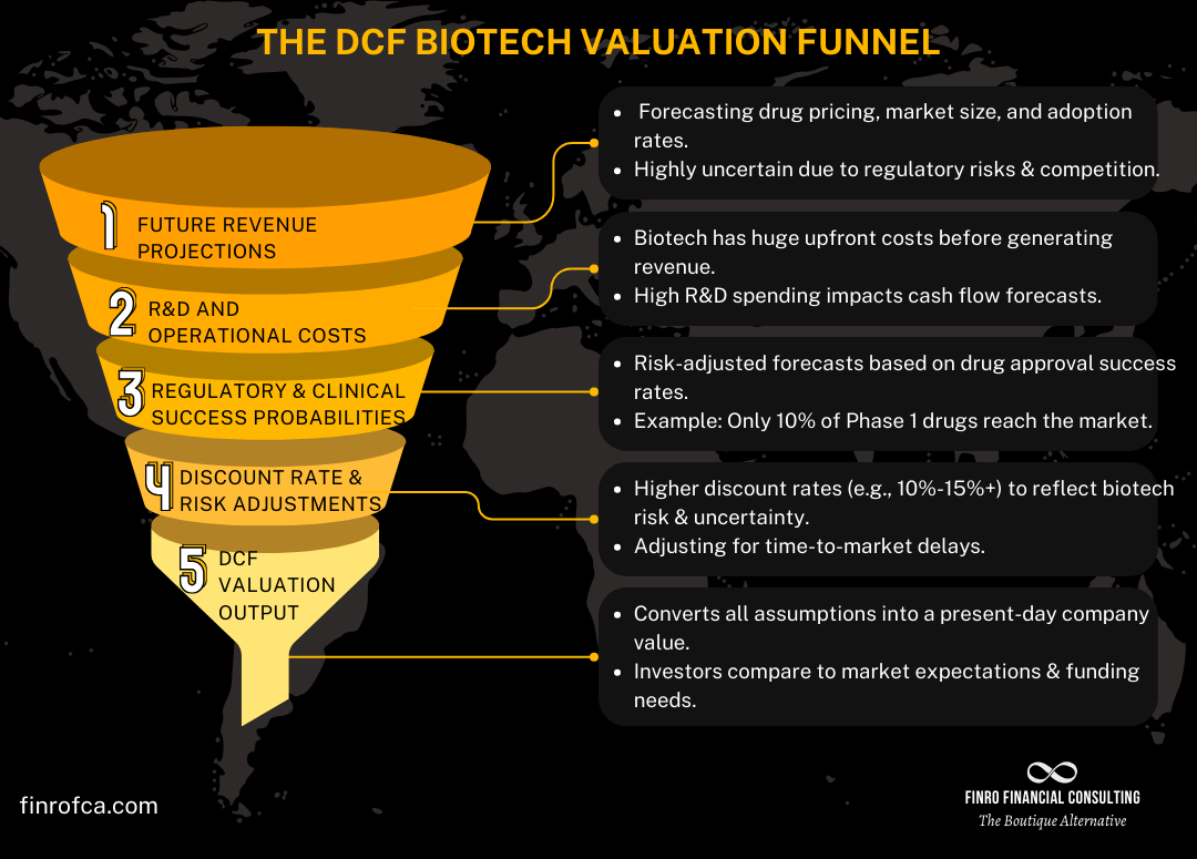 Biotech Valuation Multiples: 2025 Insights & Trends | Finro Financial Consulting