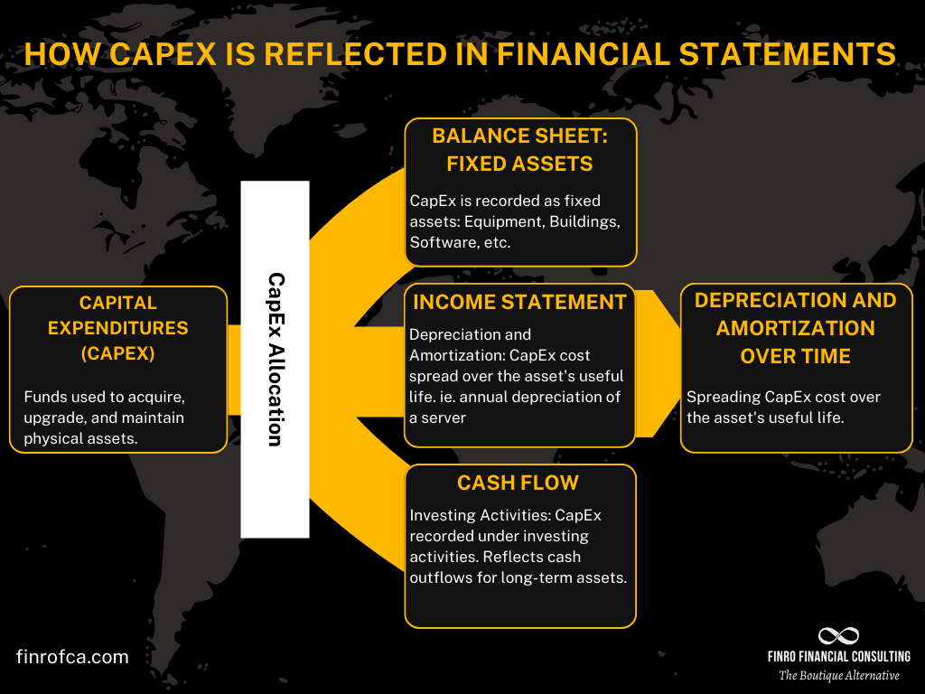 Capital Expenditures for Tech Startups | Finro Financial Consulting