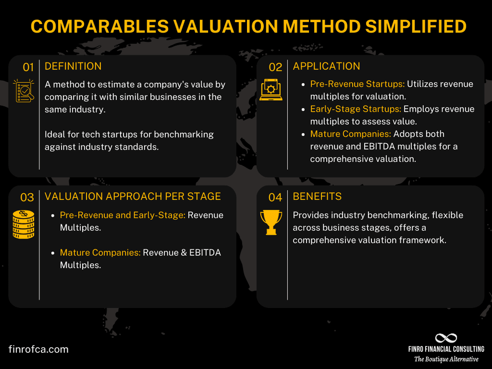 The Comparables Method Of Startup Valuation, Explained | Finro ...