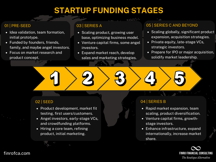 Startup Funding Stages: Breaking Down The Funding Journey From Idea to ...