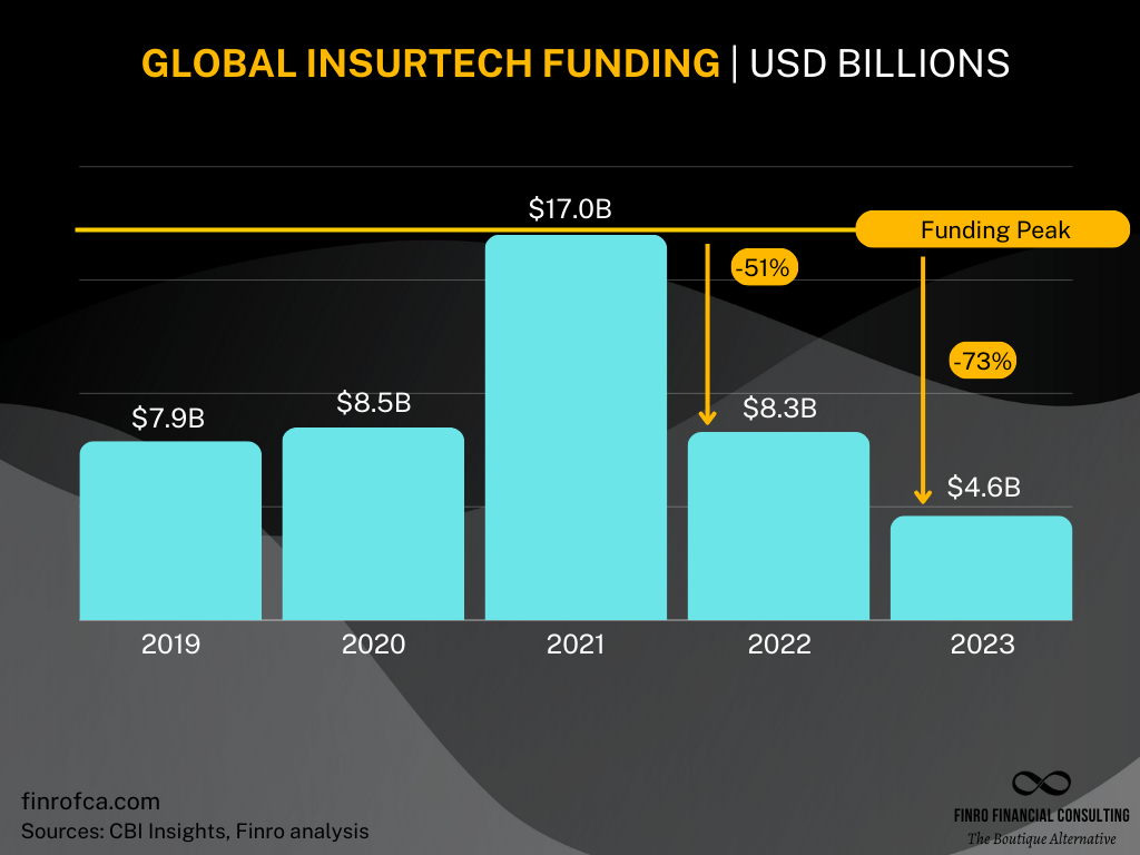 Insurtech Startups: Valuation and Multiples 2024 | Finro Financial Consulting