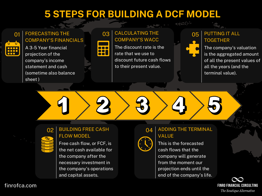 A Quick And Dirty Guide For A Discounted Cash Flow Valuation | Finro ...