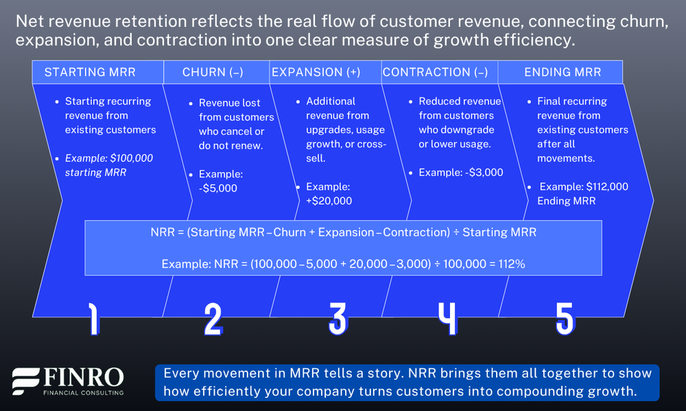 Understanding Net Revenue Retention (NRR): The Real Indicator of ...