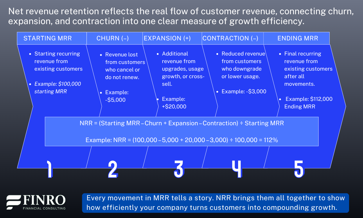 Understanding Net Revenue Retention (NRR): The Real Indicator of ...