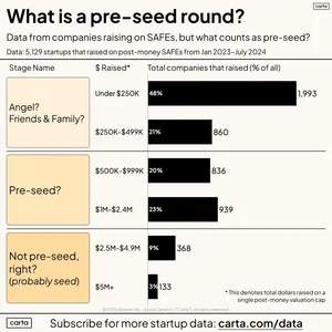 Pre-Seed Funding in 2025: A Founder’s Roadmap | Finro Financial Consulting