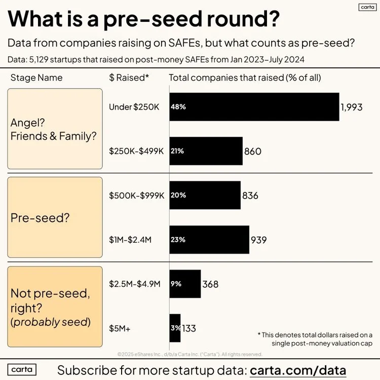 Pre-Seed Funding in 2025: A Founder’s Roadmap | Finro Financial Consulting