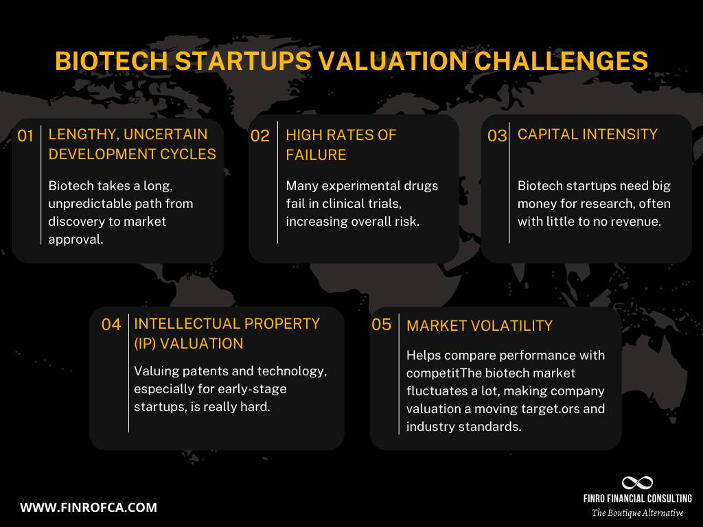Biotech Startups Valuation: Challenges and Solutions | Finro Financial ...