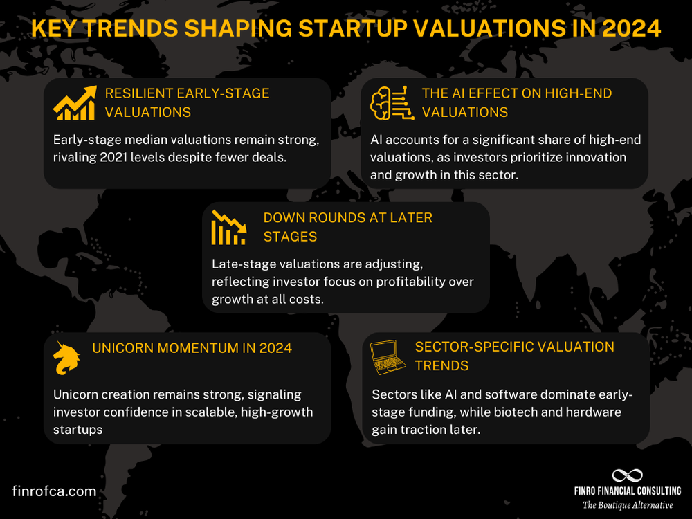 Startup Valuations: 2024 Trends, 2025 Takeaways | Finro Financial Consulting