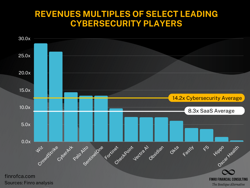 Cybersecurity Startups: Valuation and Multiples 2024 | Finro Financial ...