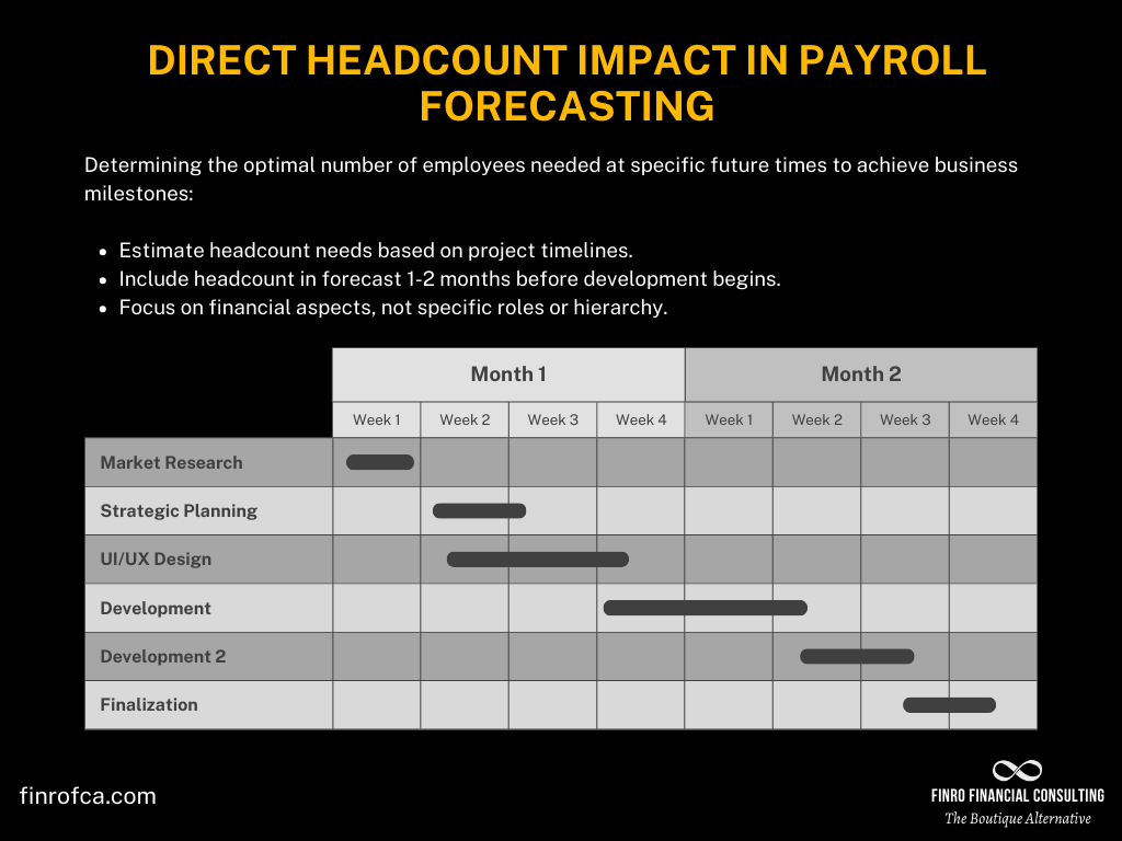 Startup Payroll Forecast: Step-by-Step Guide | Finro Financial Consulting