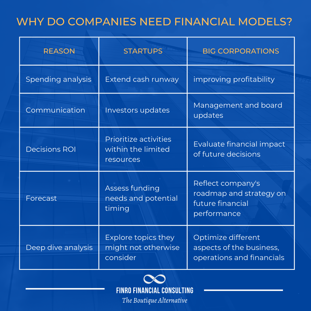 Financial Modeling: Not Just for Fundraising | Finro Financial Consulting