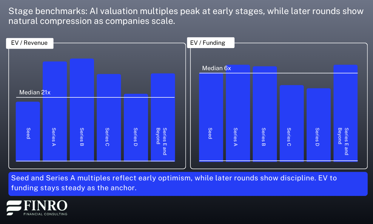 AI Valuation Multiples: Q4 2025 Update | Finro