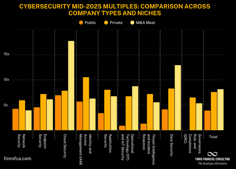 Cybersecurity Valuation Multiples Mid-2025: Benchmarks Across Security ...