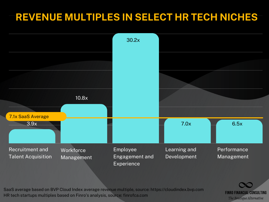 HR Tech Startups: Valuation and Multiples 2024 | Finro Financial Consulting