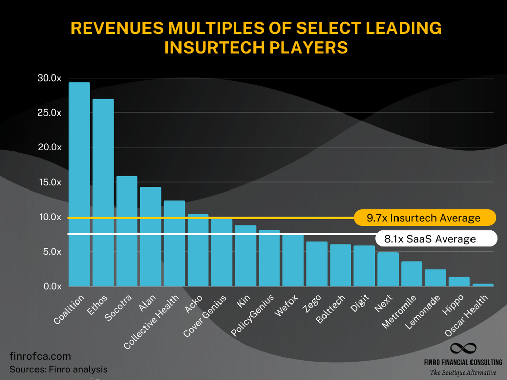Insurtech Startups: Valuation and Multiples 2024 | Finro Financial Consulting
