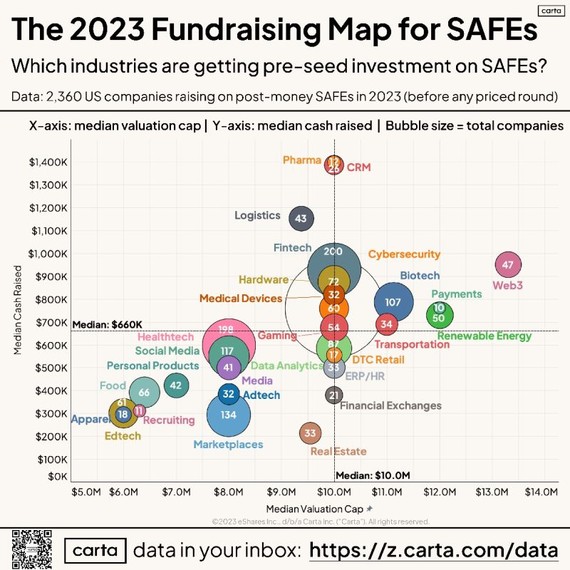 SAFEs and Valuation Caps: 2023 Analysis | Finro