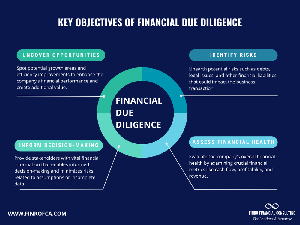 What is Financial Due Diligence, and Why is it Important? | Finro Financial Consulting