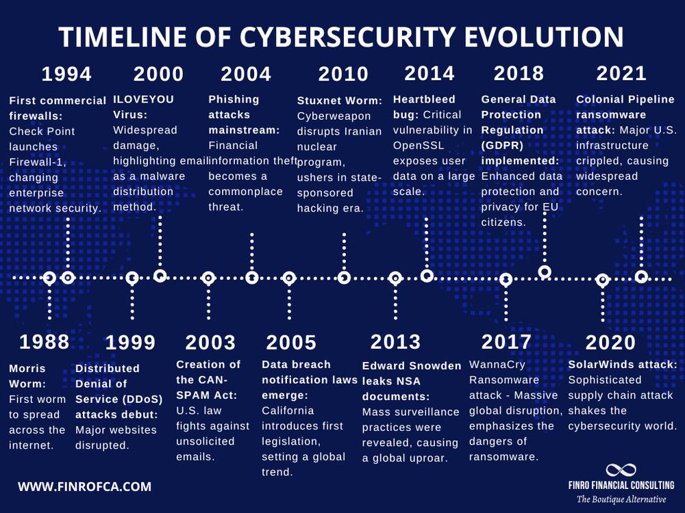 Cybersecurity Startup Valuation: A Layman's Guide | Finro Financial ...