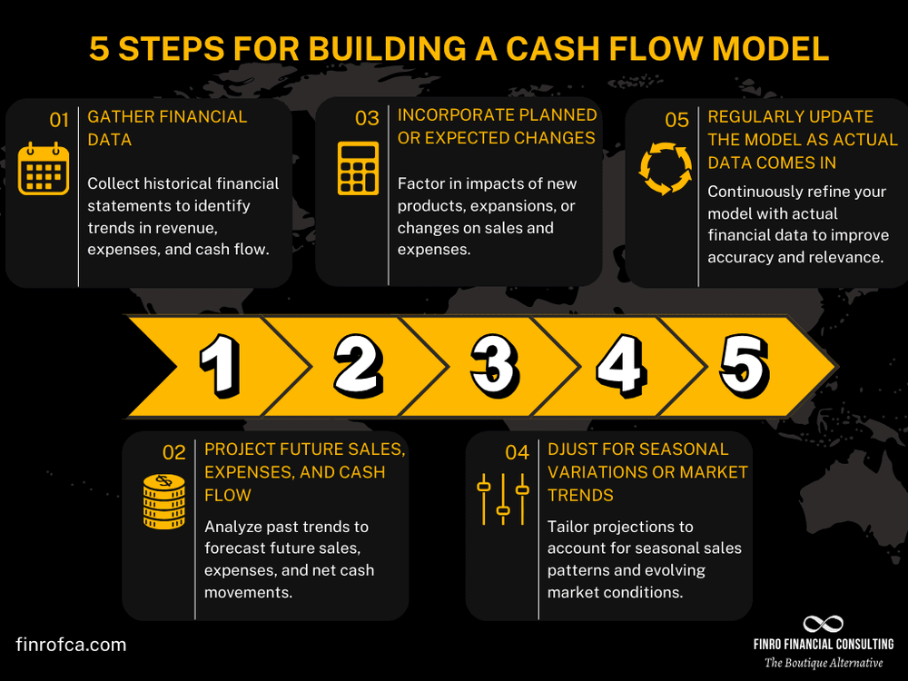 Cash Flow Modeling 101: Understanding the Basics | Finro Financial Consulting